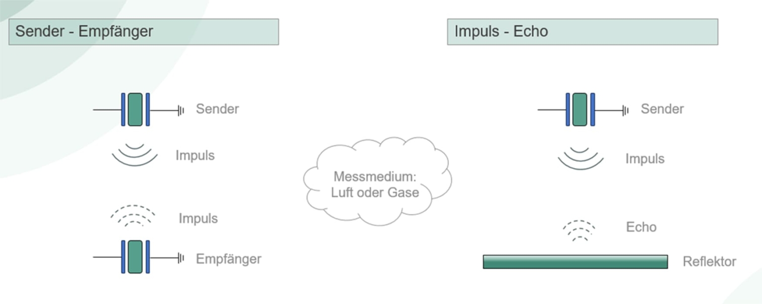 Ultrasonic sensor functionality - SECO Sensor informs